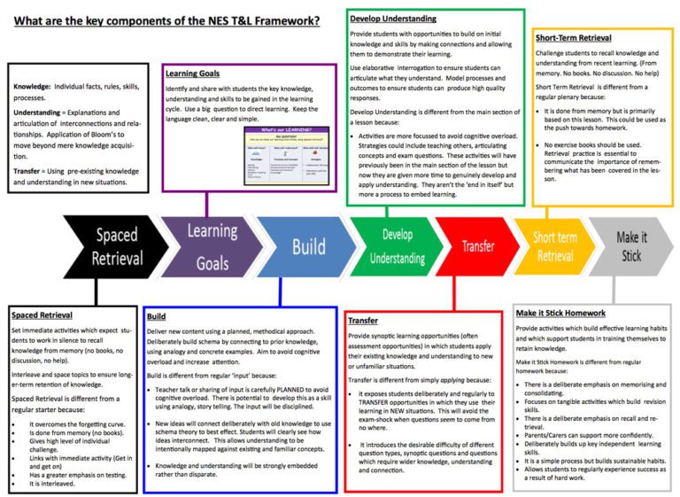 Teaching and Learning Framework - The Nottingham Emmanuel School